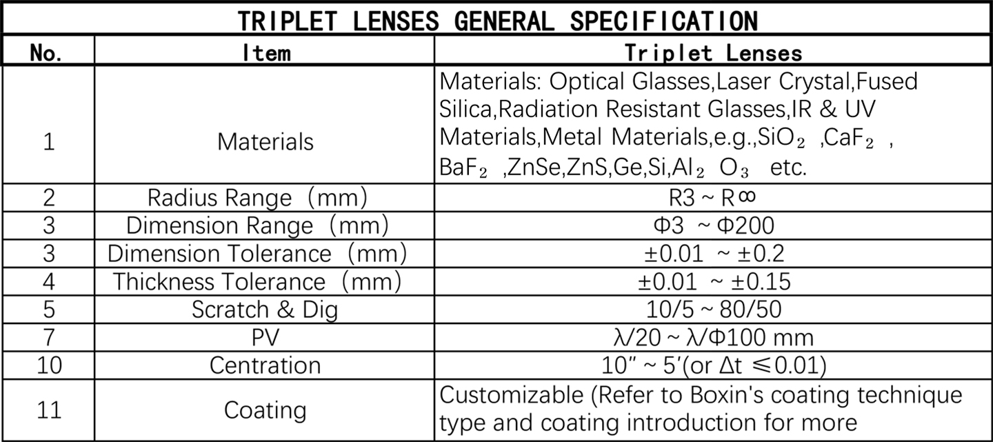 TRIPLET LENSES - BOXIN